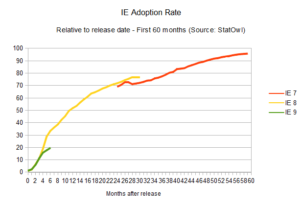 The developer's guide to browser adoption rates | Creative Bloq