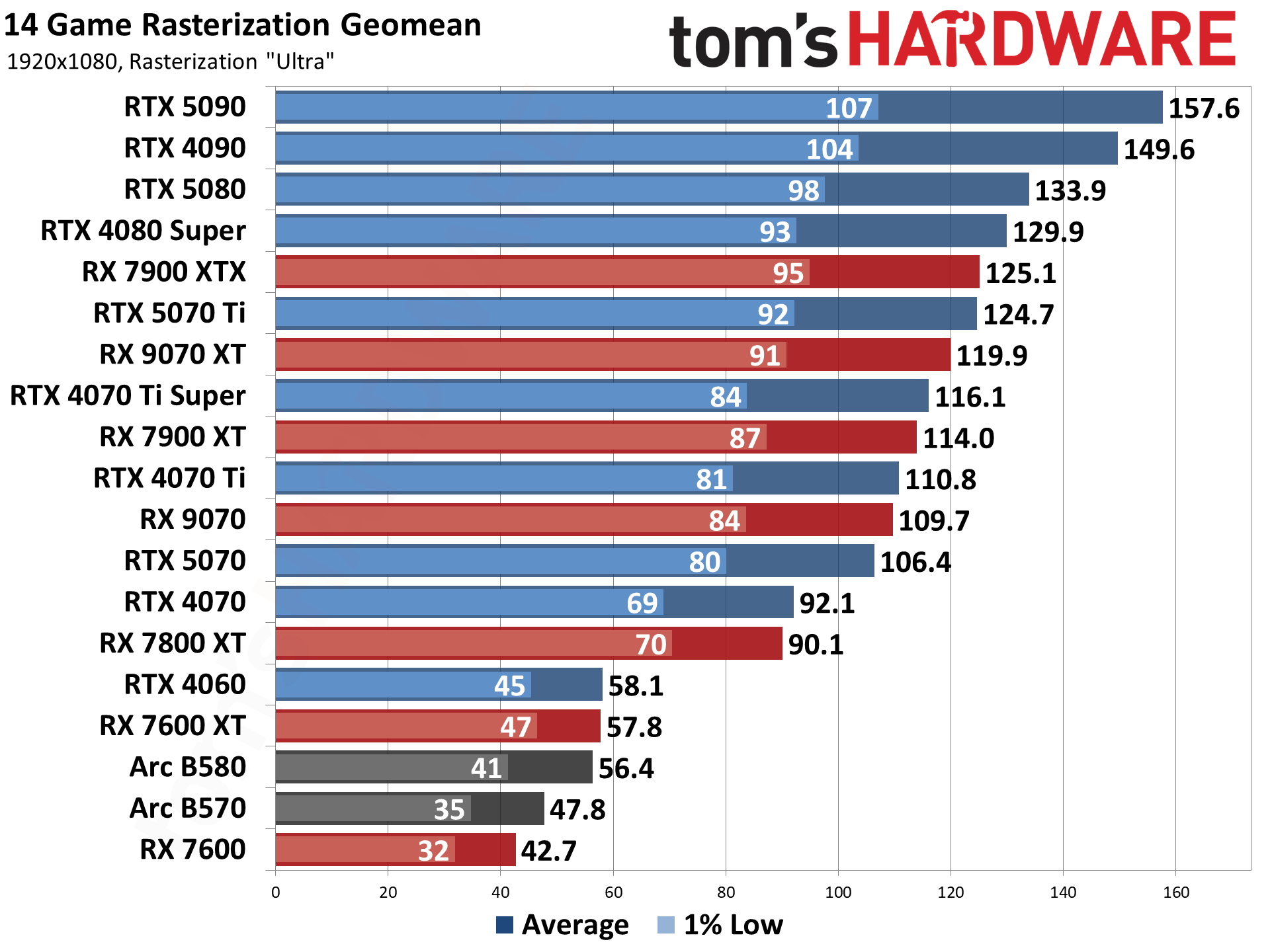GPU Benchmarks Hierarchy 2025 - Graphics Card Rankings | Tom's Hardware