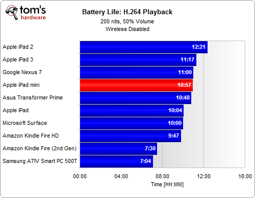 Battery Life - Apple iPad Mini Review: Our New Favorite Size, But ...