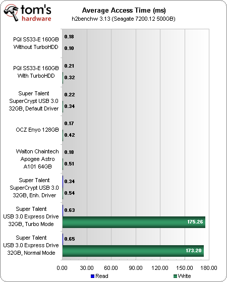 Benchmark Results: Repetitive Transfers And Access Times - Five USB 3.0 ...