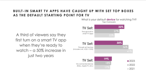 Research: Live TV Remains the Top Launch Point for Viewers But Only ...
