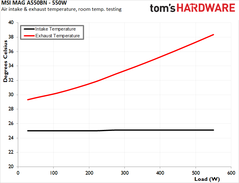 MSI MAG A550BN Power Supply Review | Tom's Hardware