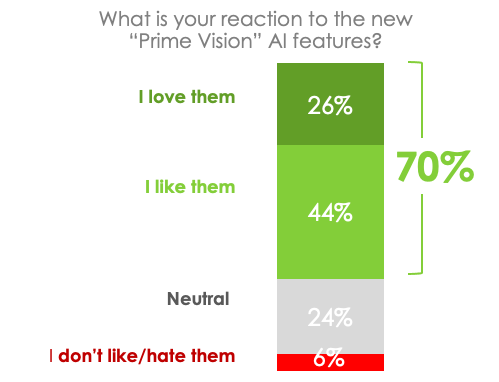 Amazon’s Prime Vision NFL Feed Wins Fans, Says Hub | TV Tech