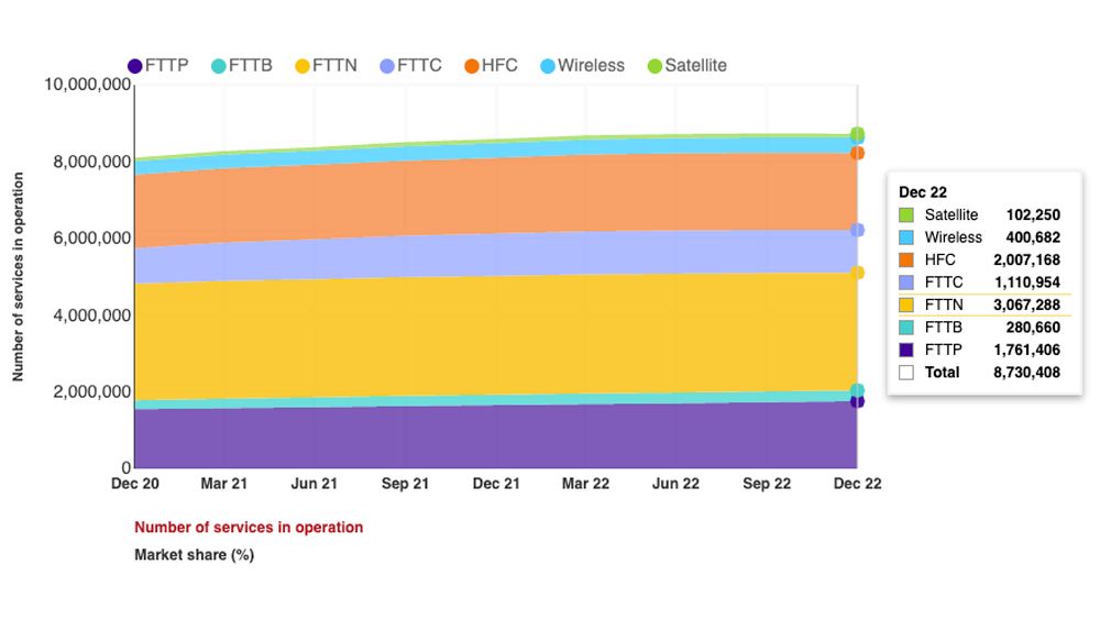 NBN connection types: what do I have and which is best? | Tom's Guide