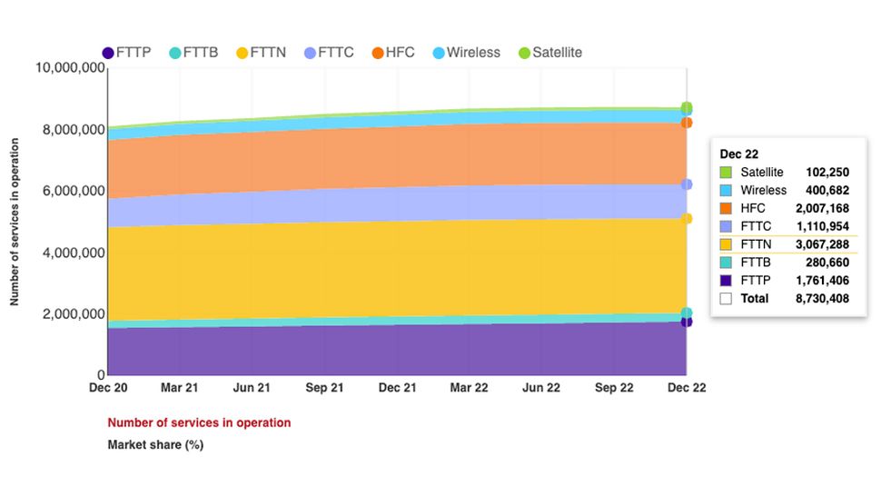 NBN connection types: what do I have and which is best? | Tom's Guide