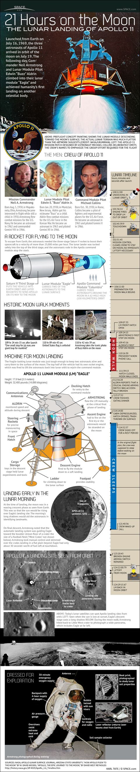 Apollo 11 Moon Landing: How It Worked (Infographic) | Space