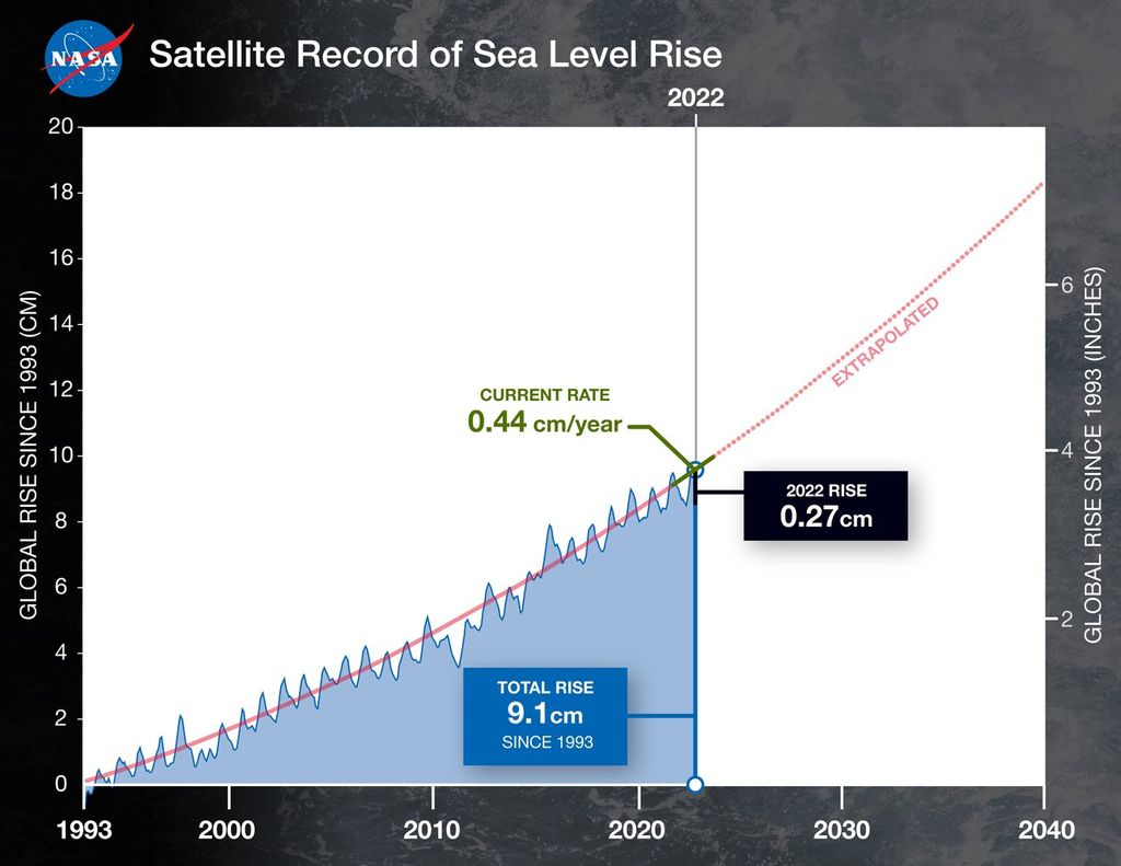 Sea level rise slowed down in 2022. NASA says it's just a blip | Space