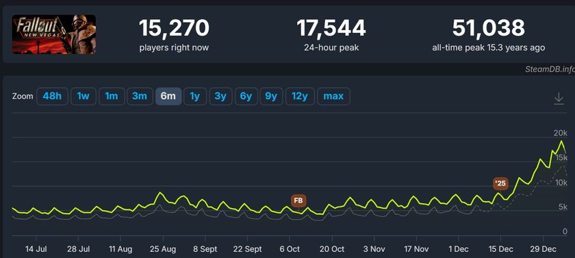Fallout Season 2 has doubled the number of people playing the Fallout ...