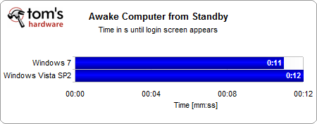 Benchmark Results: Booting, Shutdown, Hibernation, Standby - Windows 7 ...