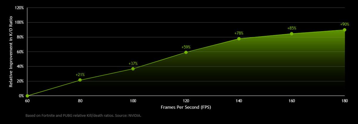 Nvidia study finds gamers have better K/D ratios at higher framerates ...