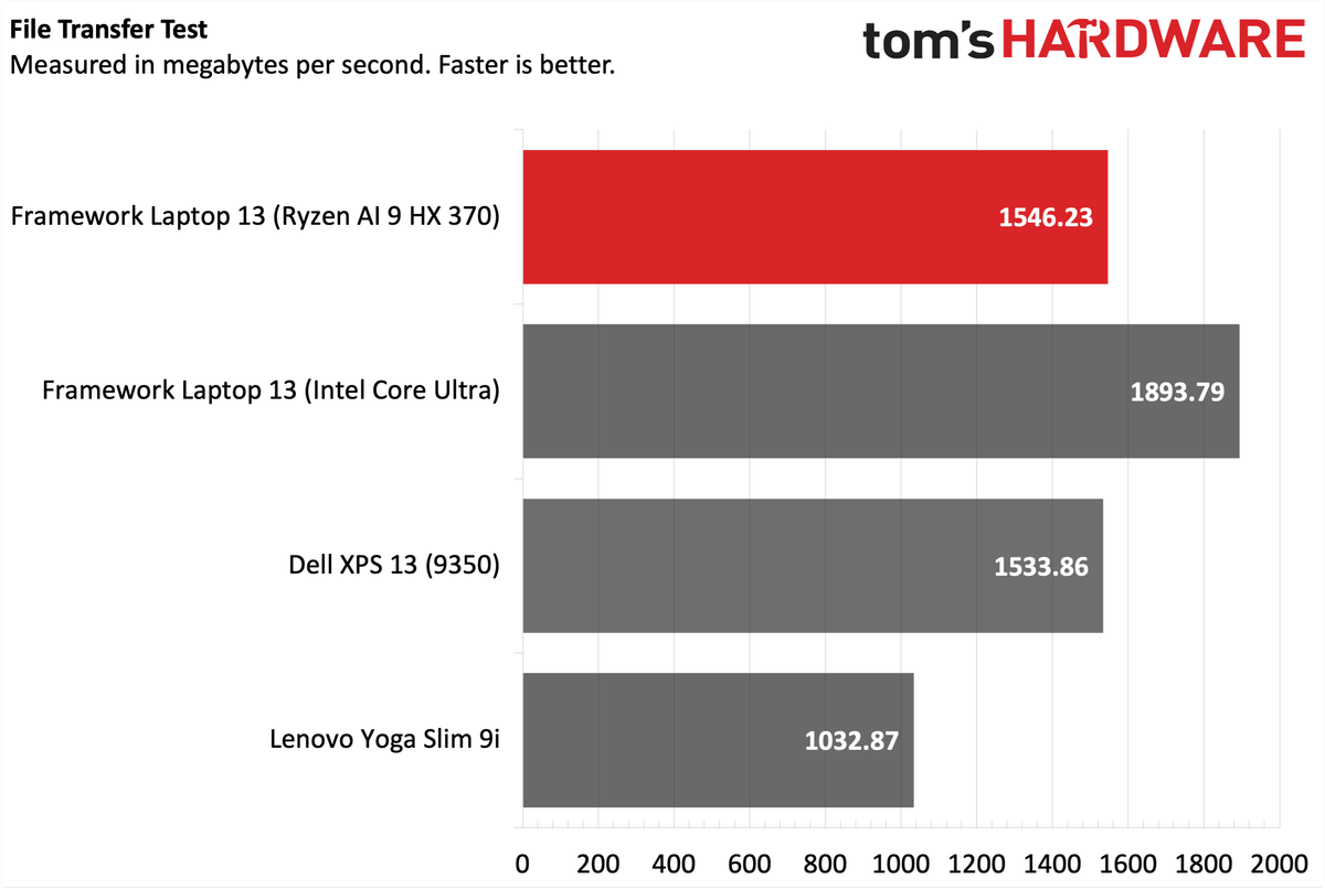 Framework Laptop 13 (AMD Ryzen AI 300 Series) review: Increased ...