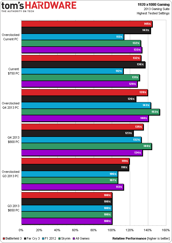 Summarizing The Performance Of Three Gaming Builds - System Builder ...