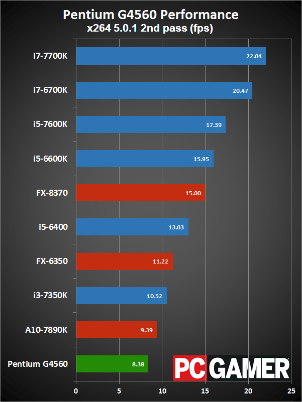 Intel Pentium G4560 Review: a great budget gaming CPU | PC Gamer