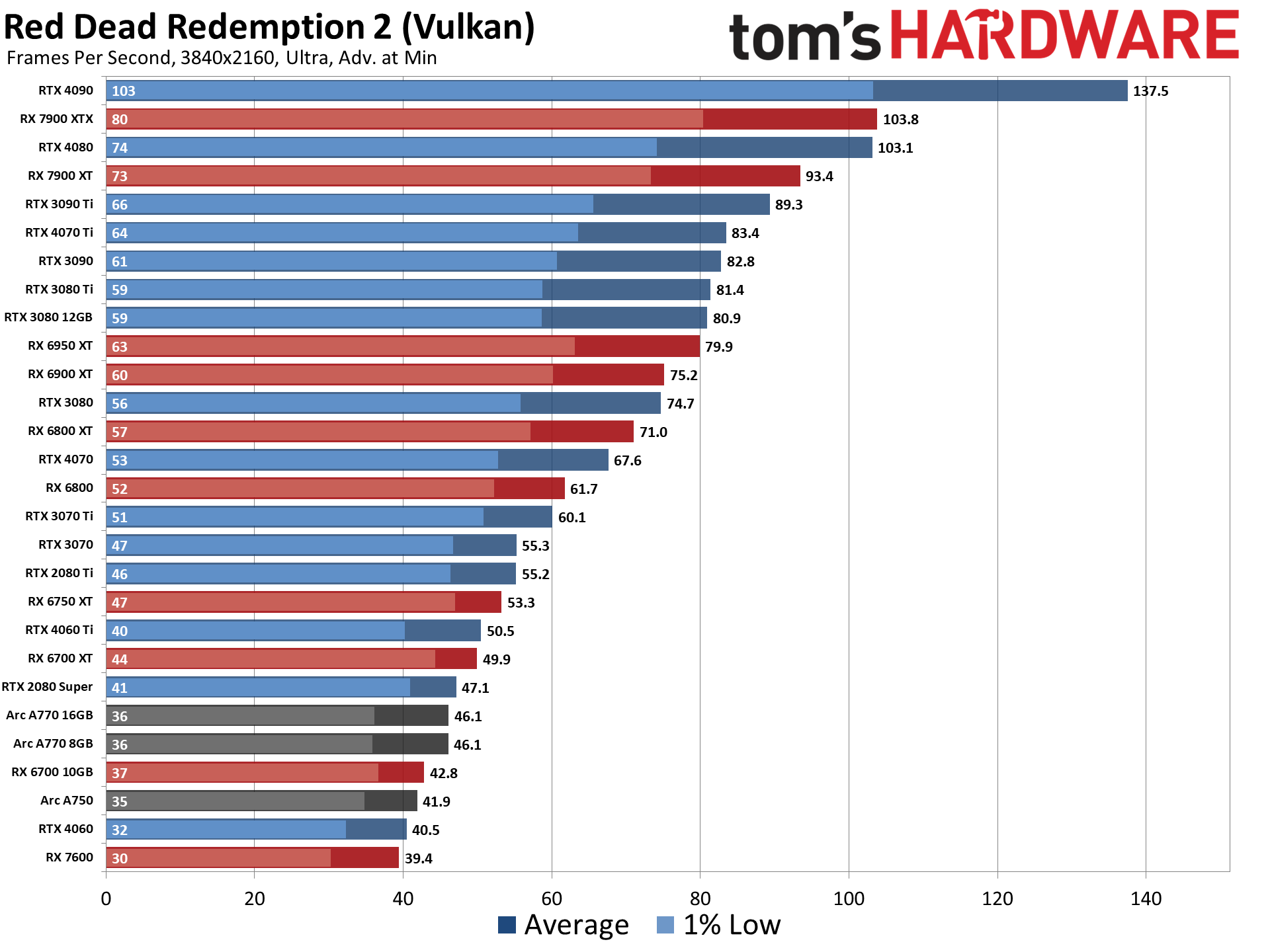 GPU Benchmarks and Hierarchy 2023: Graphics Cards…