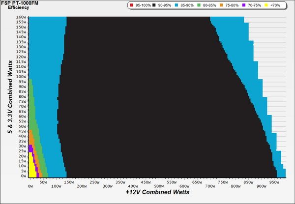 FSP Aurum PT 1000W Cross-Load Tests