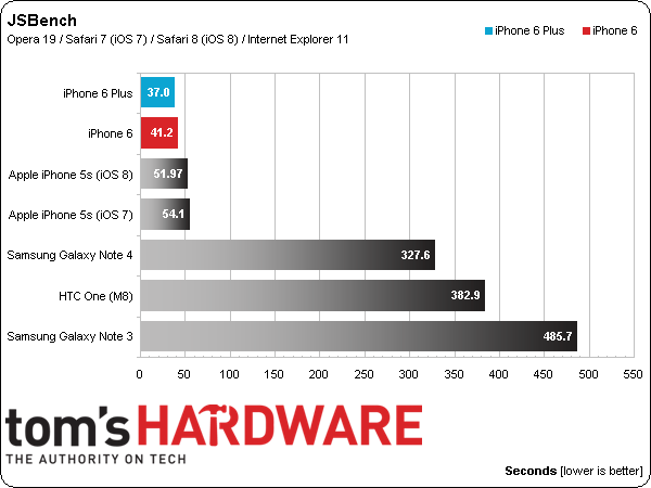 Apple iPhone 6 And iPhone 6 Plus Web Browsing Performance