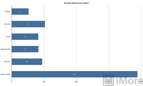 iPhone 5 review | iMore