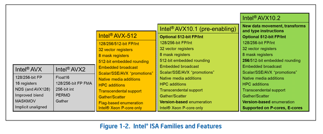 Intel's New AVX10 Brings AVX-512 Capabilities to E-Cores | Tom's Hardware