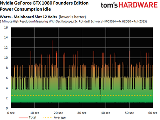 Nvidia GeForce GTX 1080 Power Consumption Results