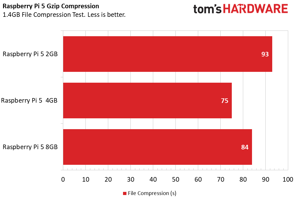 Raspberry Pi 5’s new 2GB model benchmarked: Do you need 2, 4 or 8GB ...