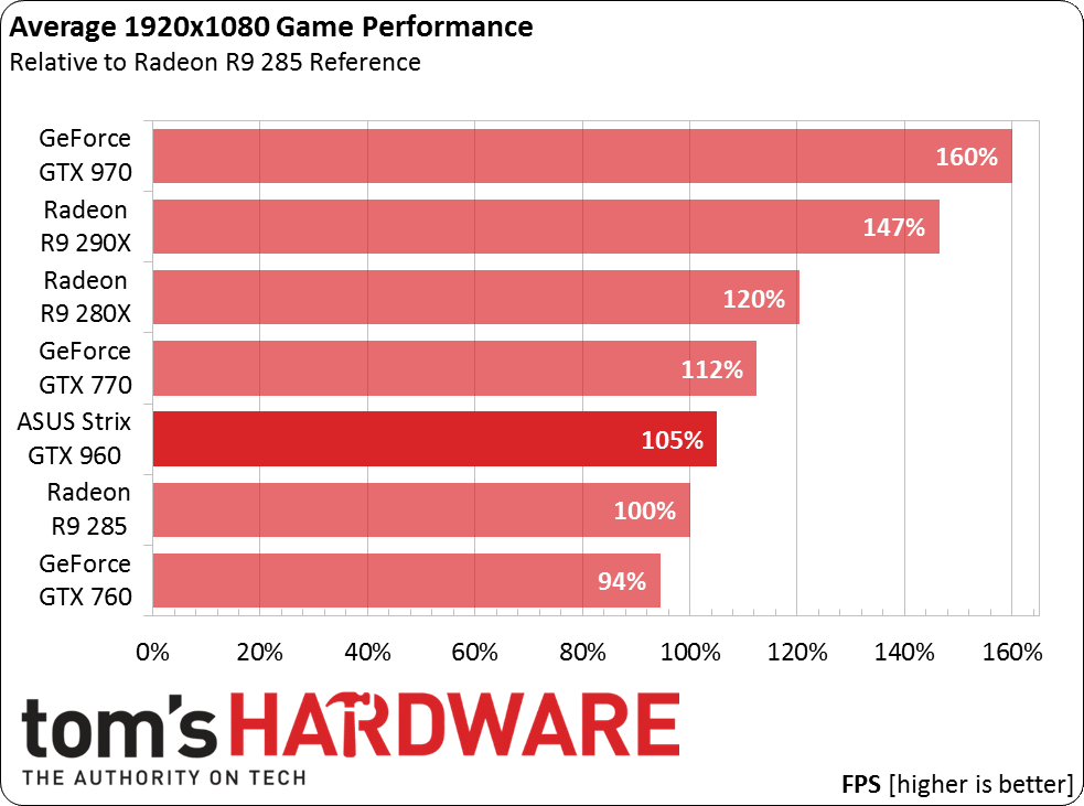 Nvidia's GeForce GTX 960 Achieves Mid-Range Efficiency