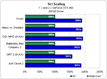 Sneak Peek At SLI - Nvidia GeForce GTX 460: The Fermi We Were Waiting ...