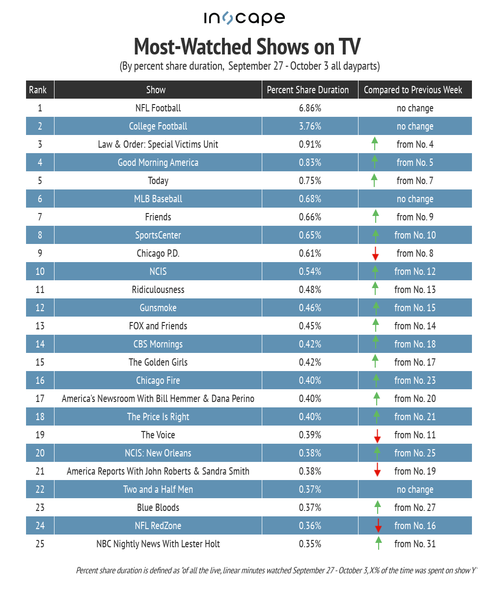 NBC Teams with Football To Win Network Watch-Time Battle | Next TV