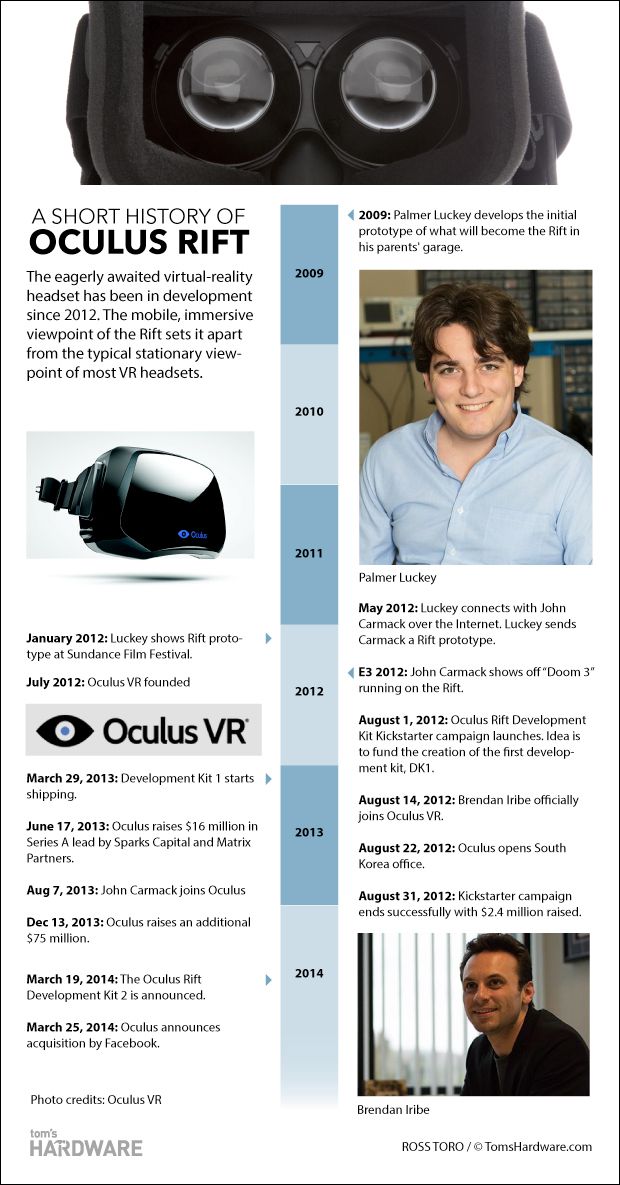 History of Oculus Rift - Timeline