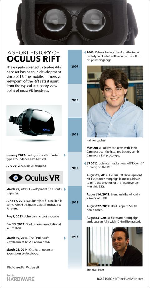 History of Oculus Rift - Timeline