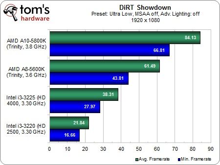 Benchmark Results: DiRT Showdown - Gaming At 1920x1080: AMD's Trinity ...