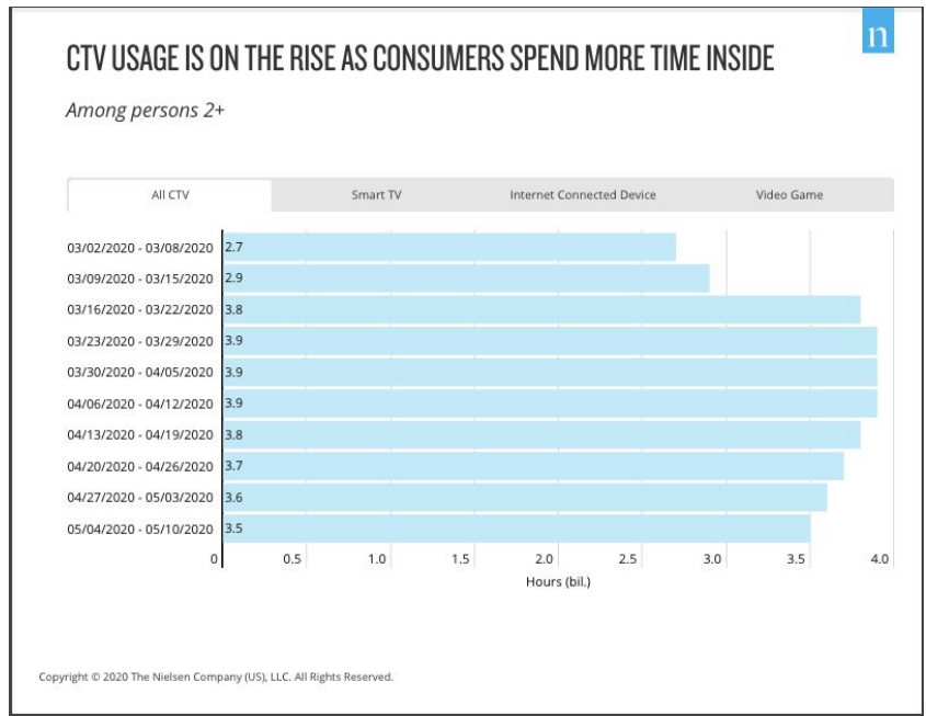 CTV Stays Up as Traditional TV Returns to Normal Levels | Next TV