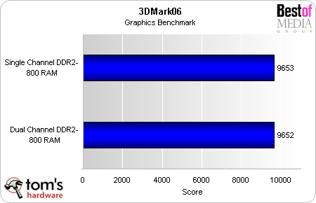 Test Results: Single Vs. Dual Channel RAM - Parallel Processing, Part 2 ...