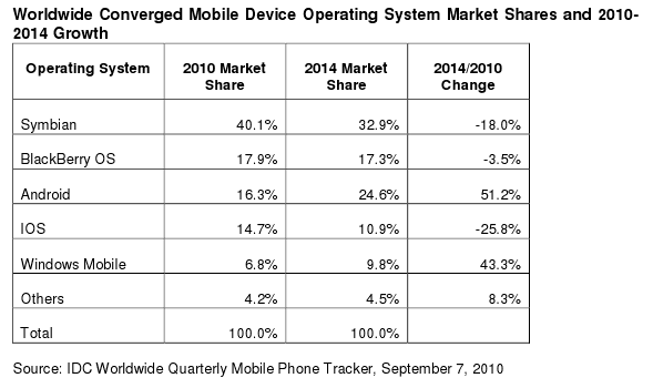 IDC's Five-year smartphone forecast: Windows Phone up 43% by 2014 ...