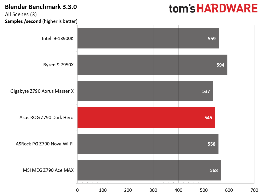 Benchmarks and Final Analysis - Asus ROG Maximus Z790 Dark Hero ...