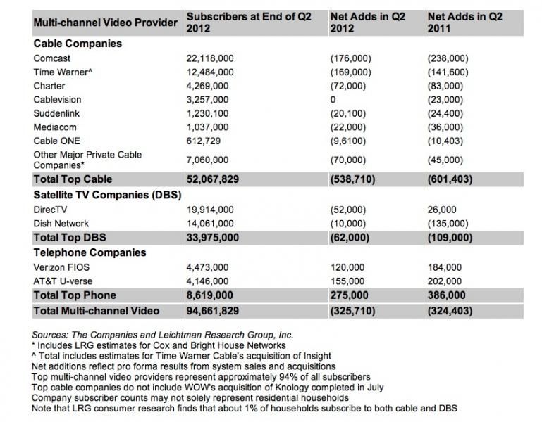 Multichannel pay video providers lose about 325,000 subscribers in ...
