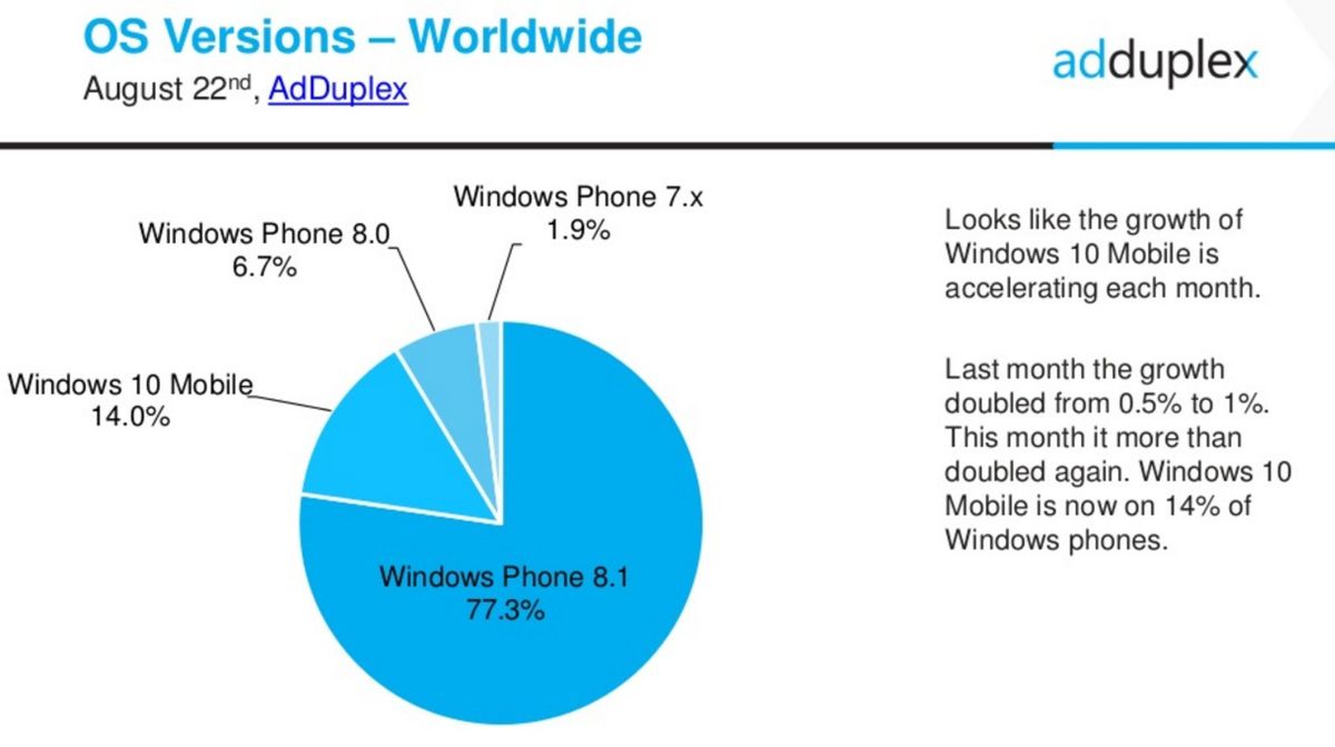 Windows 10 Mobile jumps to 14% of all Windows phone devices | Windows ...