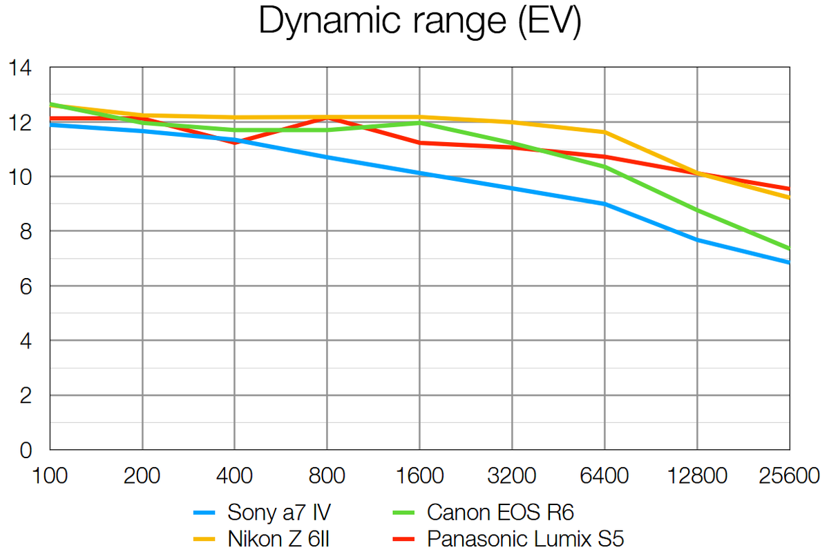 Sony A7 IV review | Digital Camera World