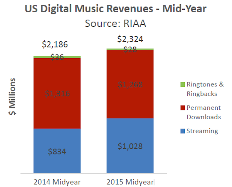 Music streaming industry hits $1 billion | What Hi-Fi?