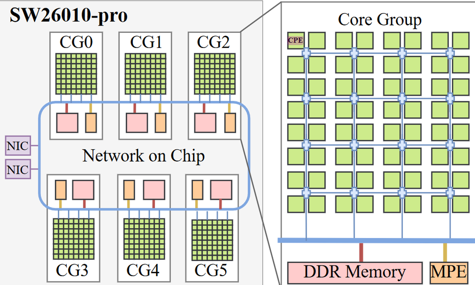 China's secretive Sunway Pro CPU quadruples performance over its ...