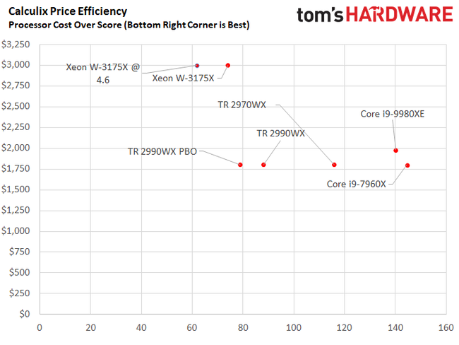 Core Combat: Intel Xeon W-3175X vs. AMD Threadripper 2990WX | Tom's ...