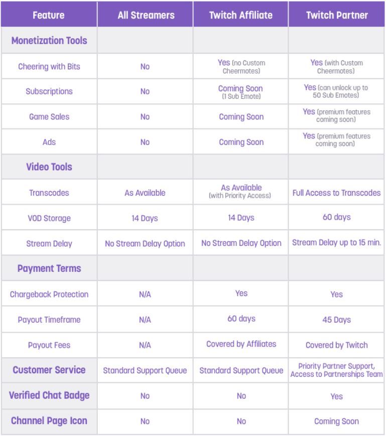 Twitch Affiliates program will give smaller streamers a way to make ...