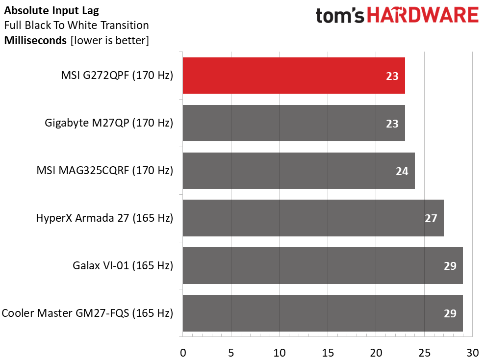 Response, Input Lag, Viewing Angles and Uniformity - MSI G272QPF 170 Hz ...