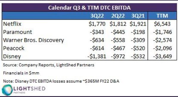 Disney Jumps to No. 1 in DTC Subscription Scale ... At a Huge Cost ...