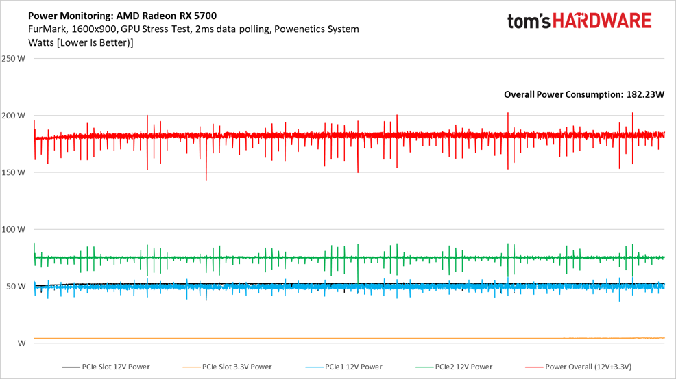 Power Consumption: Radeon RX 5700 - AMD Radeon RX 5700 XT and Radeon RX ...