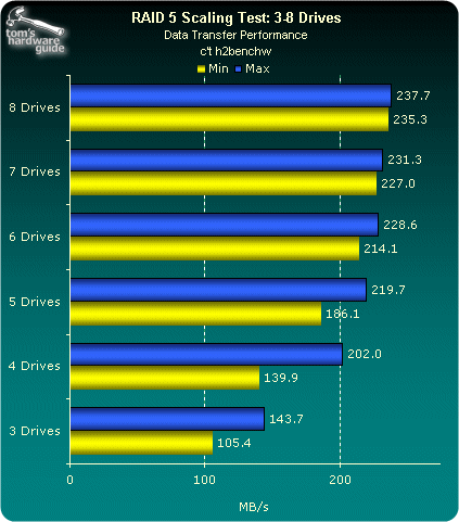 Benchmark Results - RAID 5 Scaling Tests With Up To Eight Drives | Tom ...
