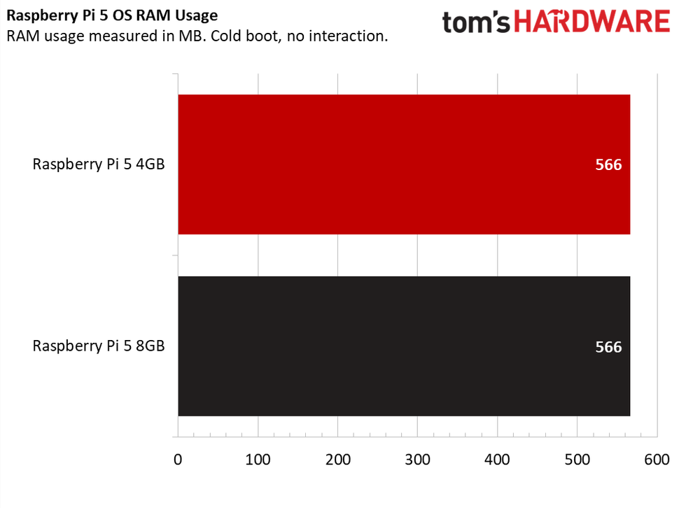 Raspberry Pi 5 4GB Versus 8GB: Pi vs Pi | Tom's Hardware