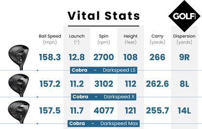 Cobra Darkspeed X Fairway Wood Review | Golf Monthly