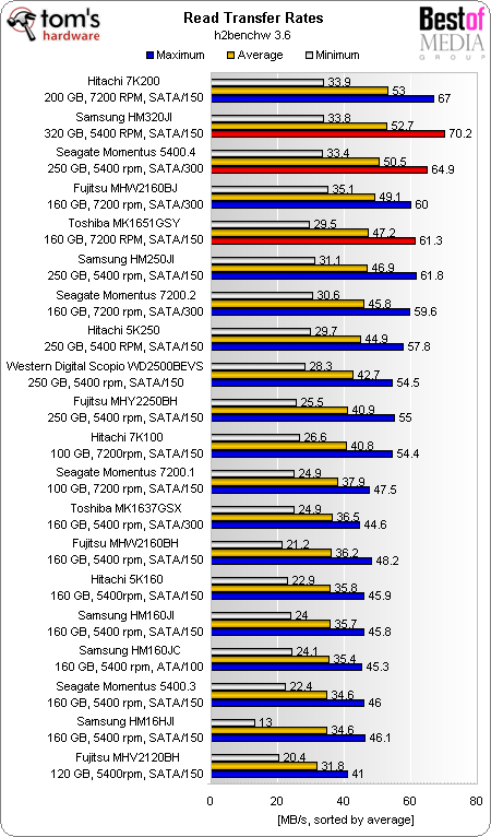 Read Transfer Rates - 2.5" HDD Galore: Samsung, Seagate, Toshiba | Tom ...