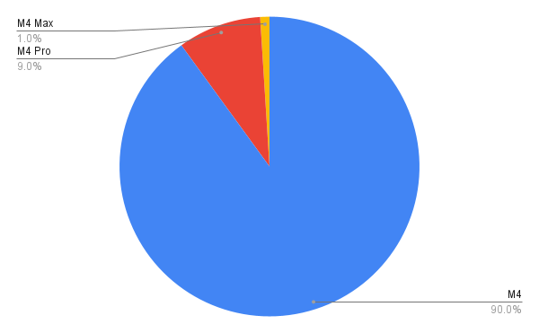 M4 Pro and M4 Max benchmark results revealed — they blow away Intel ...