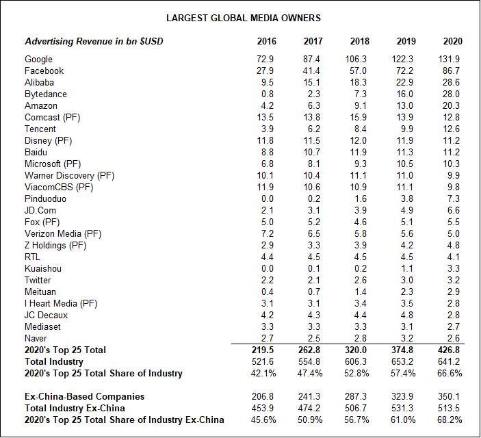 Report: Top 25 Media Companies Control 2/3rds of Global Ad Market | TV Tech